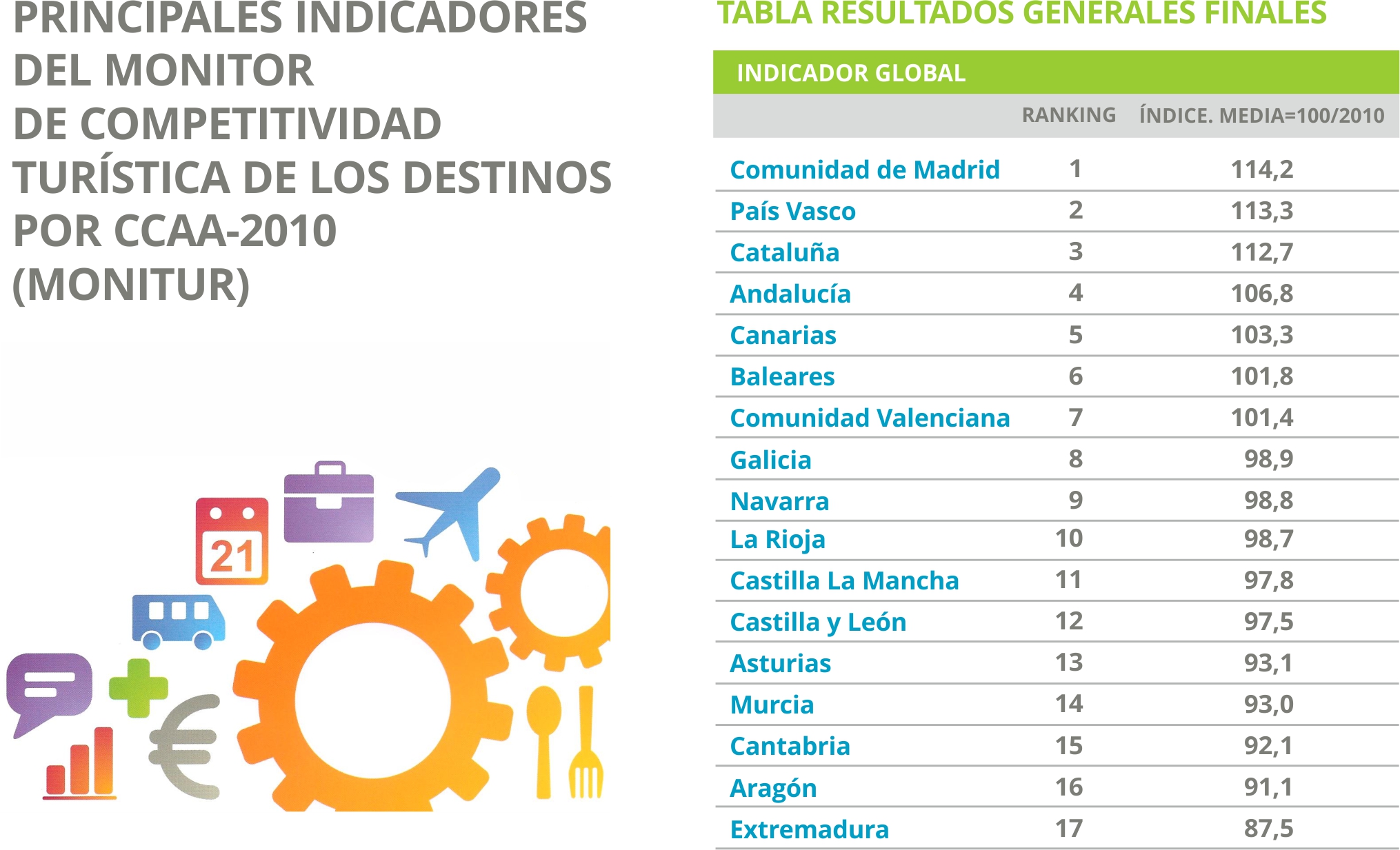 Exceltur | Ranking de Competitividad Turística por C.C.A.A. (MONITUR) Exceltur | Ranking de Competitividad Turística por C.C.A.A. (MONITUR)
